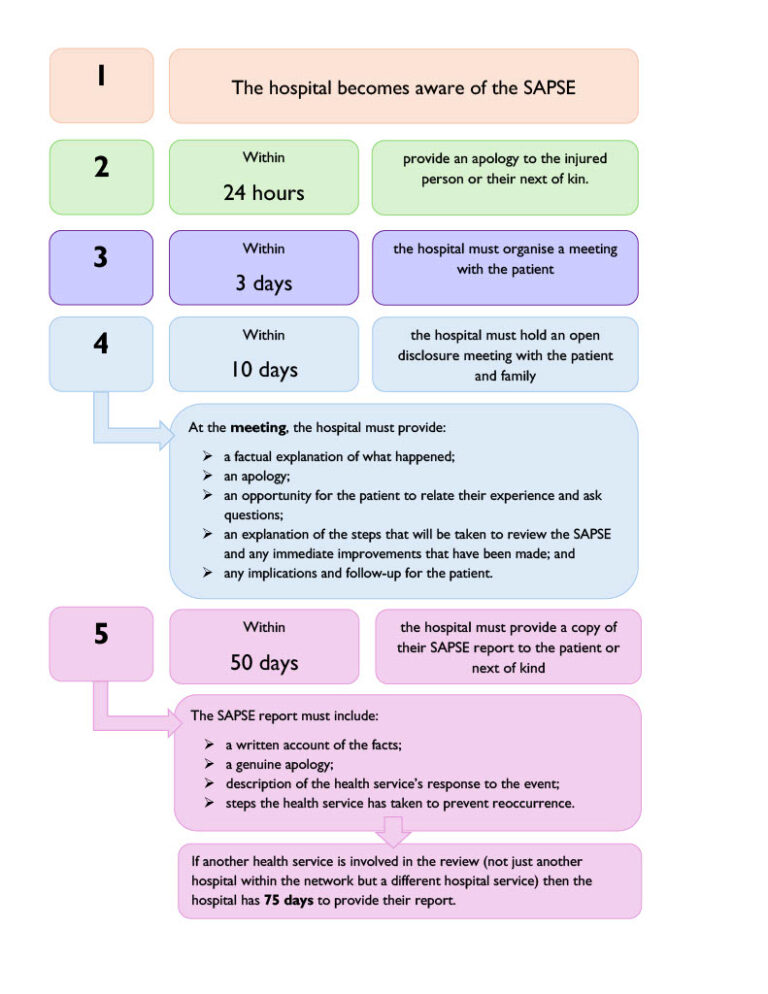 Statutory Duty of Candour: Understanding Serious Adverse Events ...